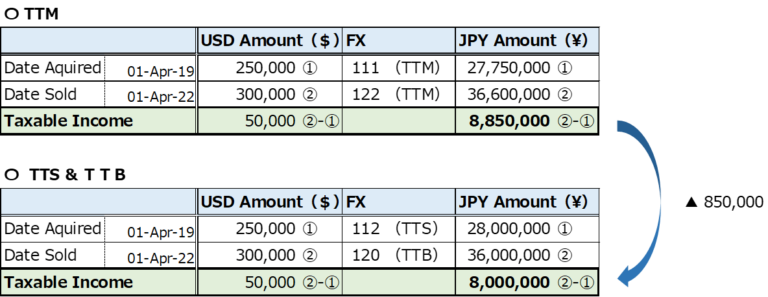 Just "foreign exchange rate", but "foreign exchange rate." - Ichinose ...